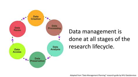 Research Data Lifecycle Pptx Data Storage And Warehousing Computing