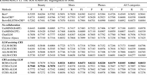 Figure 1 From Conversational Recommender System And Large Language Model Are Made For Each Other