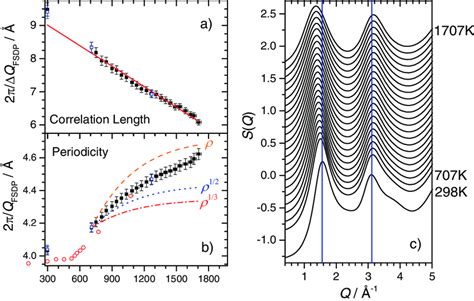 Temperature Dependencies Of A The Correlation Length And B The Download Scientific Diagram
