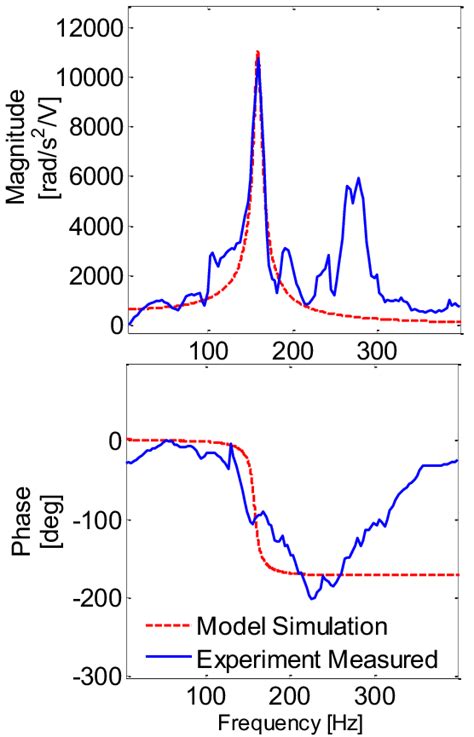 Frequency Response Comparison Of Model Simulation And Experiment