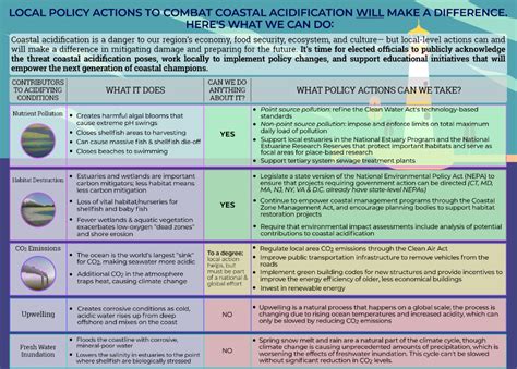 Vocal Policy Local Policy Actions To Combat Coastal Acidification Noaa Ocean Acidification
