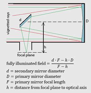 Secondary Mirror Replacement Offset Collimation Testing Deep Sky Watch