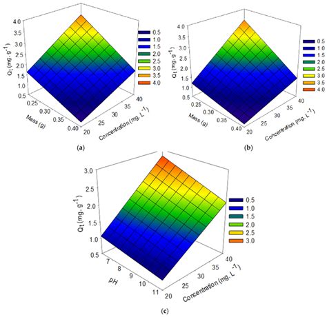 Contour Chart For The Qt Variable Concerning To The Interaction Of The
