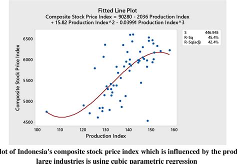 Figure 1 From Jci Modeling In Indonesia Based On Industrial Production Index With Local