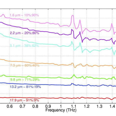 Terahertz Transmission Plots Of Beam Splitters With Varying Thickness Download Scientific