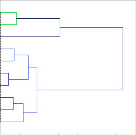 Agglomerative Hierarchical Cluster Analysis Based On The Major Download Scientific Diagram