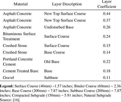 layer coefficient used to compute pavement structural numbers