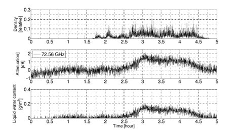 Fog Sensor Output Attenuation And Liquid Water Content Calculated From Download Scientific