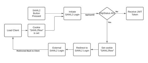 shibboleth saml2 login and registration — artemis documentation
