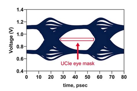 Achieving Better Chiplet Design Signal Integrity With Ucie™