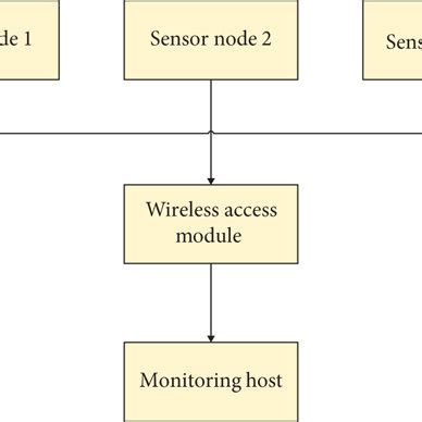 Logic Diagram Of Sensor Network Download Scientific Diagram