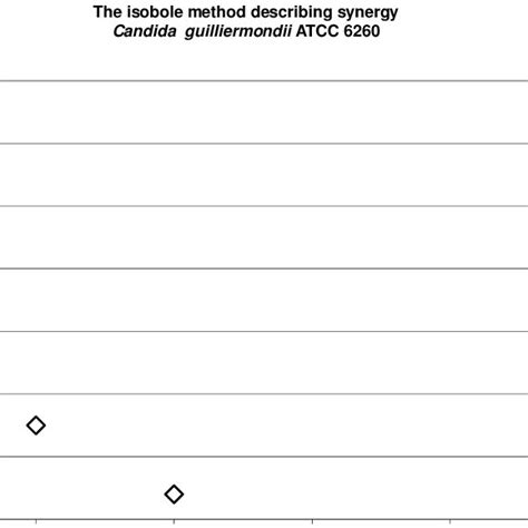 Isobole Curve Revealing The Synergistic Effect Of Combining Download Scientific Diagram