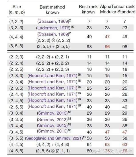 论文分享：discovering Faster Matrix Multiplication Algorithms With