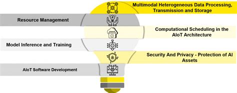 Aiot Powering The Future Of Connected Intelligence Stellarix
