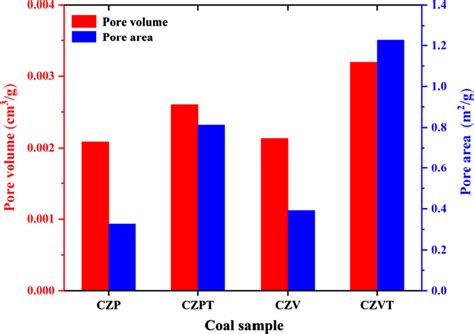 Pore Volume And Pore Area Before And After The CS2 Treatment Download Scientific Diagram