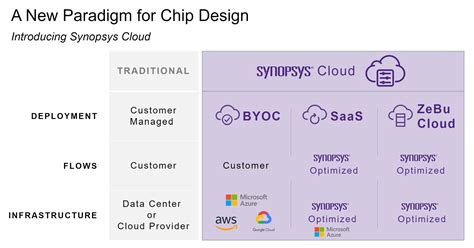 Synopsys Announces Flexeda For The Cloud Semiwiki