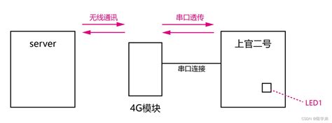 Stm32实验4g遥控插座风扇灯带4g模块的产品实验 Csdn博客