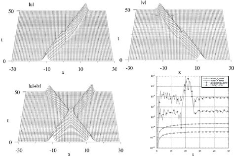 Figure 2 From Solutions Of The 1d Coupled Nonlinear Schrodinger Equations By The Cip Bs Method