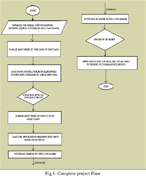 Figure 1 From Design An Embedded Web Server For Monitoring And