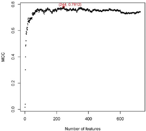 Distribution Of Mcc Values Against Feature Numbers Ifs Predictive Mcc Download Scientific