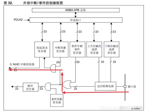 Hal库教程4：外部中断51cto博客hal库关闭外部中断