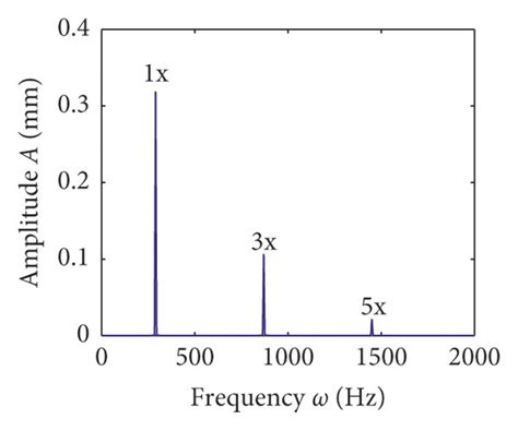 The Response Of Beam Root For μ 03 A Response Of Beam 1 To Beam Download Scientific