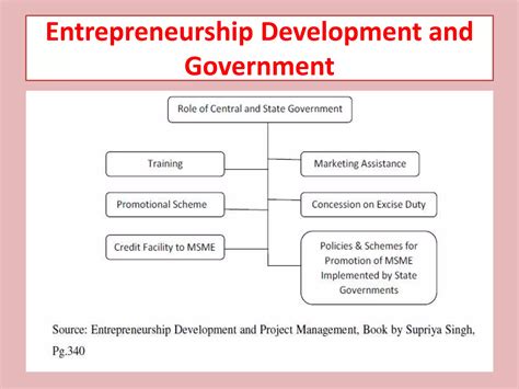Government Institutions For Entrepreneurship Development Pptx Small