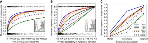 Centre Specific Calibration Curves Cox Logistic Recalibration For Rmi Download Scientific