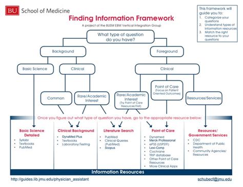 Finding Information Framework Ppt