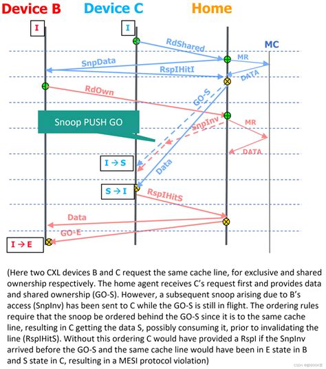 Compute Express Link Cxl Enabling Heterogeneous Data Centric Computing With Heterogeneous