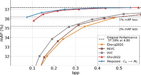 Figure From Rate Distortion Theory In Coding For Machines And Its Application Semantic Scholar