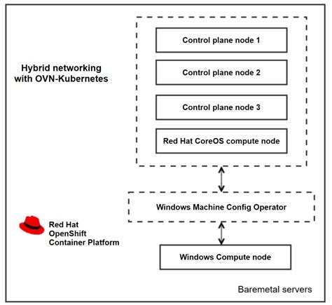 red hat openshift windows compute nodes dell technologies info hub