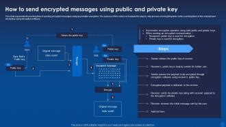 How To Messages Using Public And Private Key Encryption For Data Privacy In Digital Age It