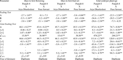 estimates of gene effects based on scaling joint scaling tests and