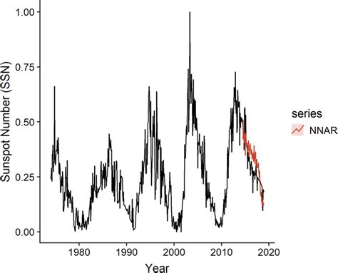 Test Results Of The Nnar Model Applied To The Sunspot Dataset