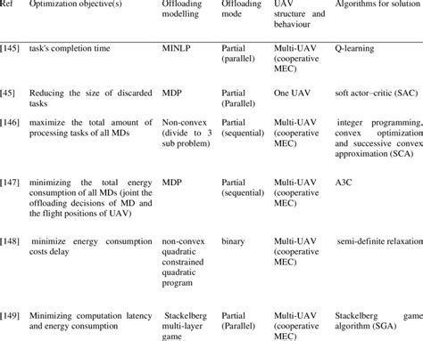 offloading optimization objectives with modelling and solution