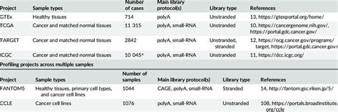 Large Scale RNA Profiling Initiatives Profiling Projects Across Download Table
