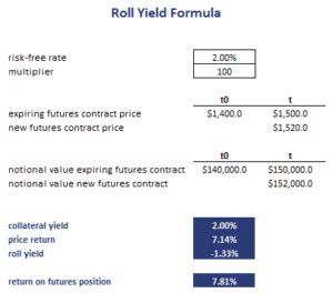 Roll Yield Breaking Down Finance