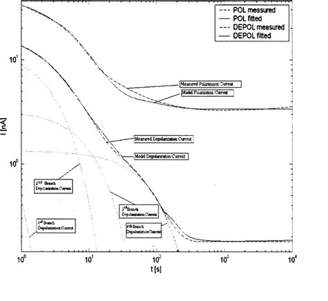 Comparison Of Measured Polarizationrdepolarization Current On Arrester