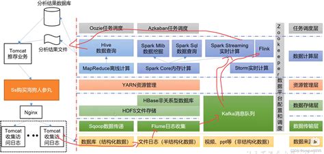 【学习笔记】大数据技术之hadoop（入门） secondarv hv csdn博客