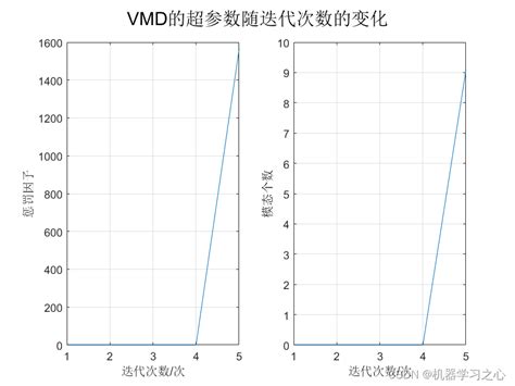woa vmd鲸鱼算法woa优化vmd变分模态分解，matlab实现 各类源码 csdn专栏