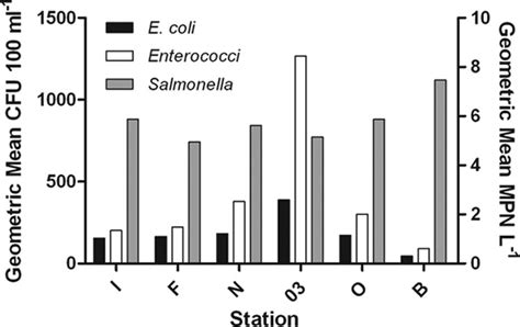 Geometric Mean Concentrations Of Fecal Indicator Bacteria And Download Scientific Diagram