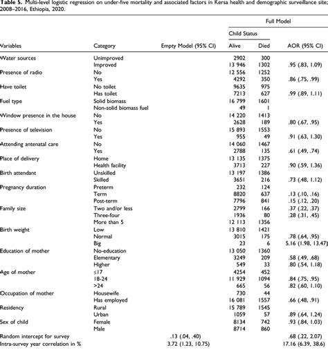 Multi Level Logistic Regression On Under Five Mortality And Associated Download Scientific