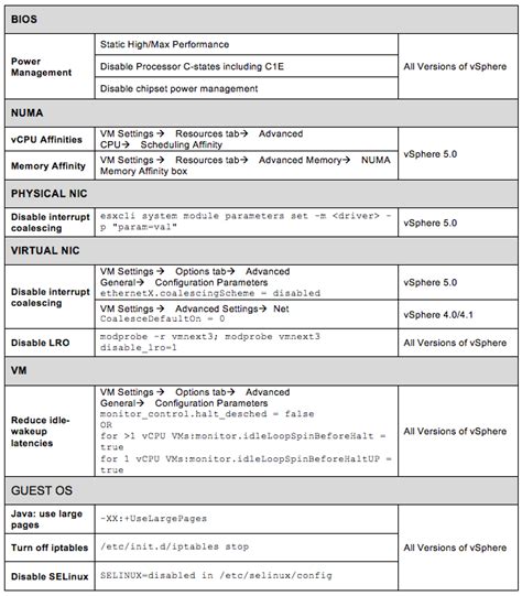 Tuning Latency Sensitive Workloads On Vmware A Reference House Of Brick