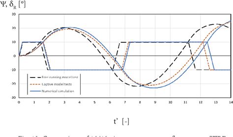Figure 1 From Numerical Estimation Of Hull Hydrodynamic Derivatives In