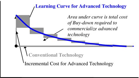 Learning Curve And Buy Down Cost For An Advanced Energy Technology Download Scientific Diagram