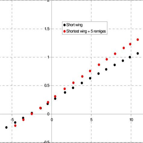 curve cl vs α comparison between short wing and shortest wing 5