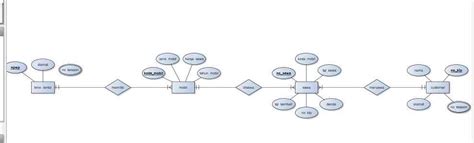 Membuat Entity Relationship Diagram Erd Dan Enhanced Entity Relationship Diagram Eerd Untuk