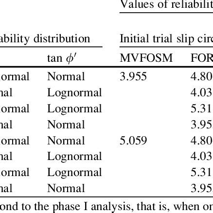 PDF Slope Reliability Analysis Using The First Order Reliability Method