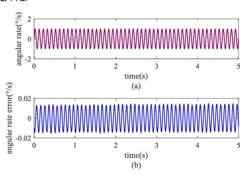 Figure 10 From A Full Frequency Angular Rate Measurement Method Of Spacecraft Based On Multi